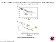 OS after auto-HSCT for follicular lymphoma according to the number of ...